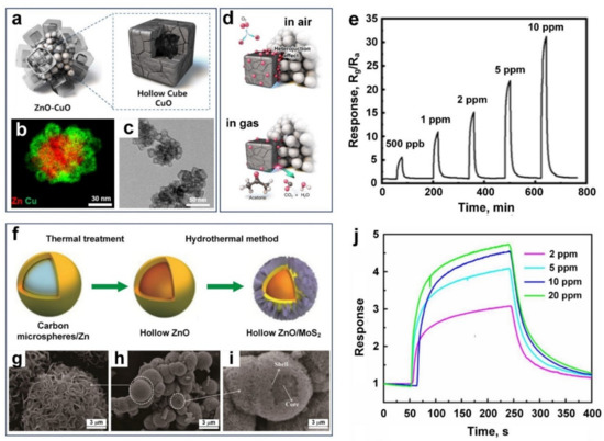 Nanostructured Gas Sensors: From Air Quality and Environmental ...