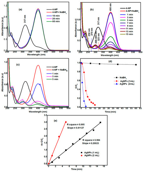 Green Synthesis of Silver Nanoparticles Using Diospyros malabarica Fruit Extract and Assessments ...
