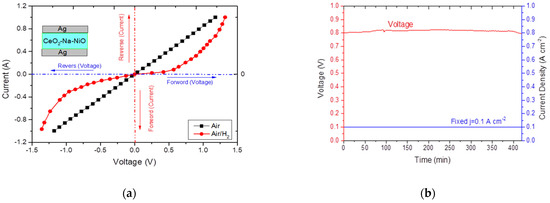 An Interface Heterostructure of NiO and CeO2 for Using Electrolytes of ...