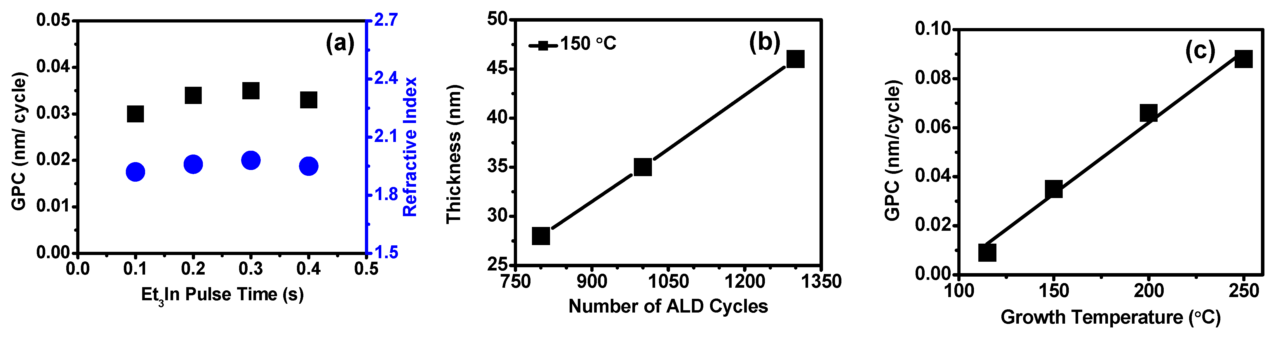 Growth Temperature Influence on Atomic-Layer-Deposited In2O3 Thin Films ...