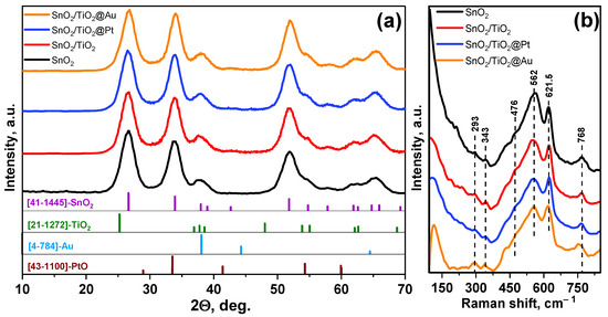 Nanomaterials | Free Full-Text | Low Temperature HCHO Detection by SnO2/TiO2@Au and SnO2/TiO2@Pt ...