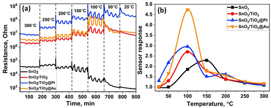 Low Temperature HCHO Detection by SnO2/TiO2@Au and SnO2/TiO2@Pt ...