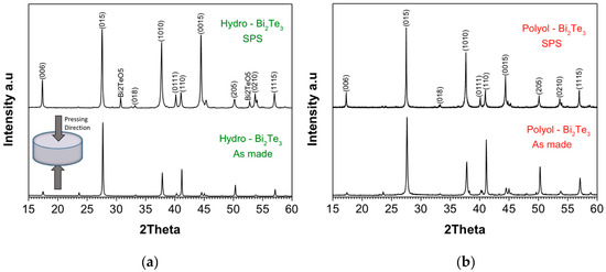 Minute-Made, High-Efficiency Nanostructured Bi2Te3 via High-Throughput ...