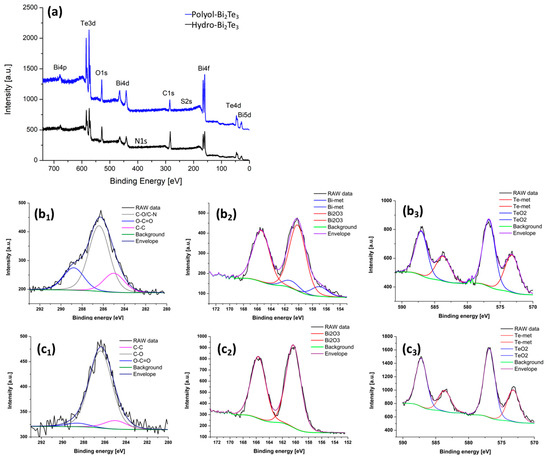 Minute-Made, High-Efficiency Nanostructured Bi2Te3 via High-Throughput ...