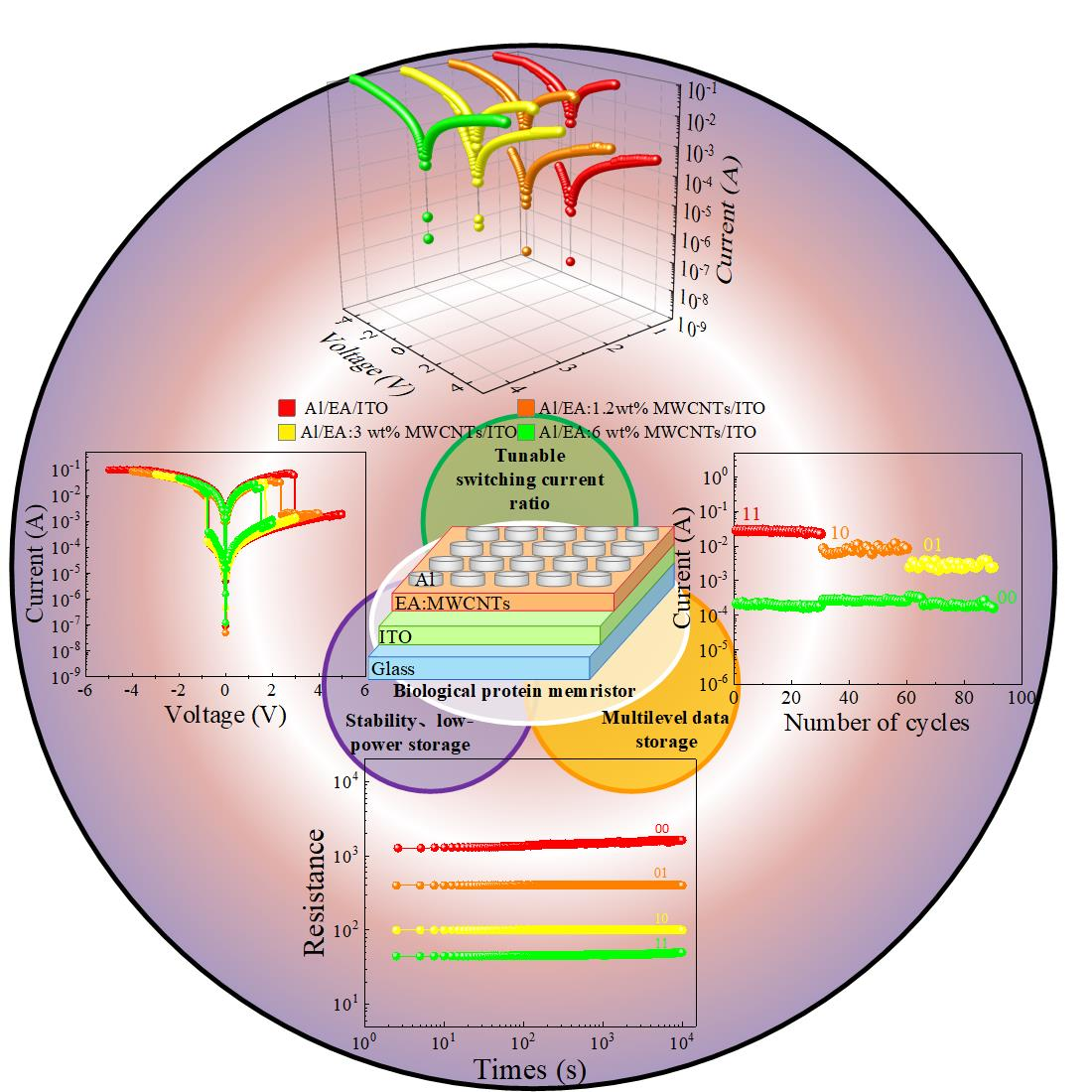 Nanomaterials | Free Full-Text | Tunable Multilevel Data Storage Bioresistive Random Access ...