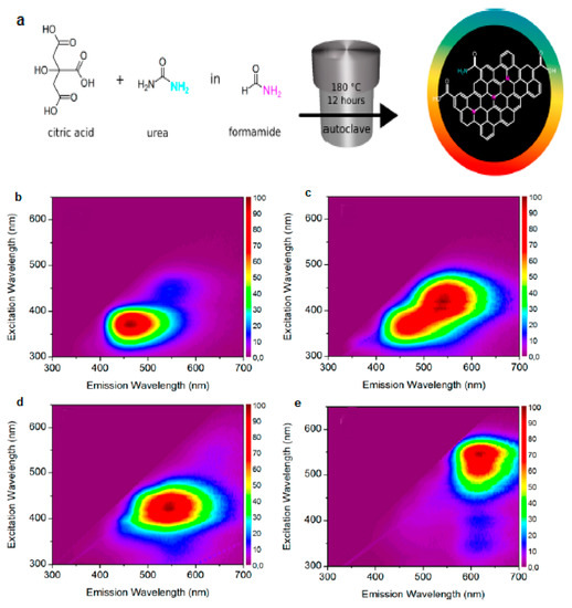 Nanomaterials | Free Full-Text | Towards Red Emissive Systems Based on Carbon Dots