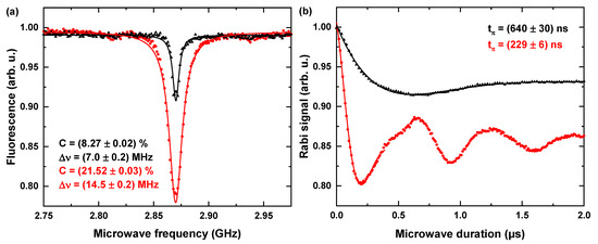 Optimized Planar Microwave Antenna for Nitrogen Vacancy Center Based ...