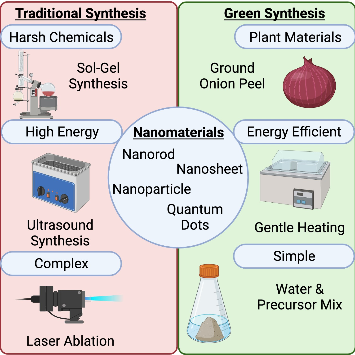 Nanomaterials | Free Full-Text | Green Synthesis of Nanomaterials