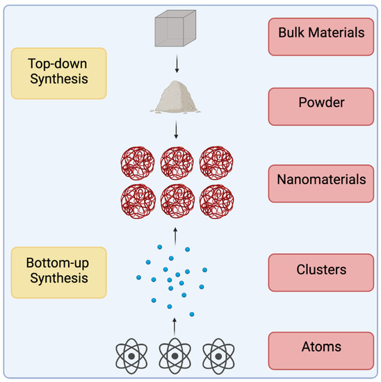 Green Synthesis of Nanomaterials