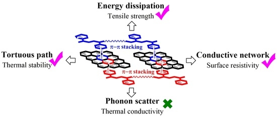 Nanomaterials | Free Full-Text | Effect of π–π Stacking Interfacial ...