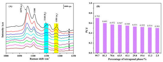 Surface-Enhanced Raman Scattering Activity of ZrO2 Nanoparticles ...