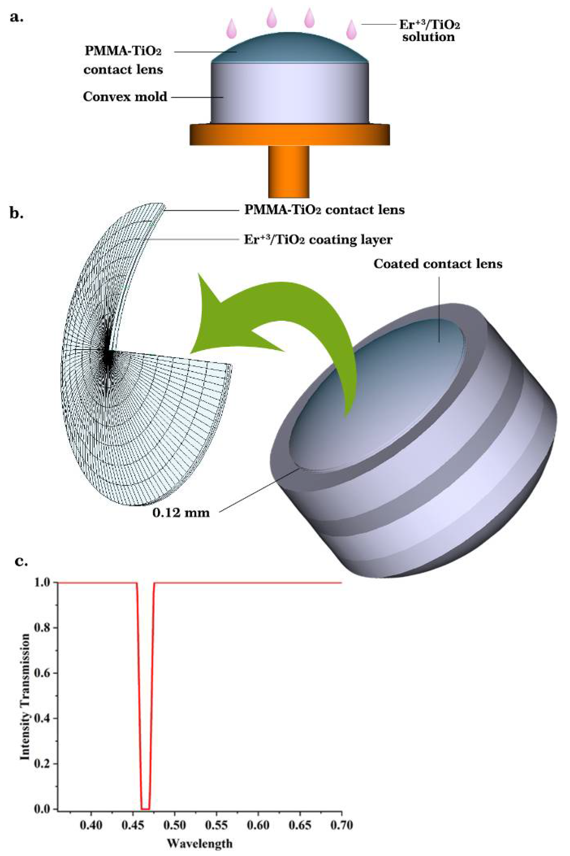 Novel Blue-Wavelength-Blocking Contact Lens with Er3+/TiO2 NPs ...