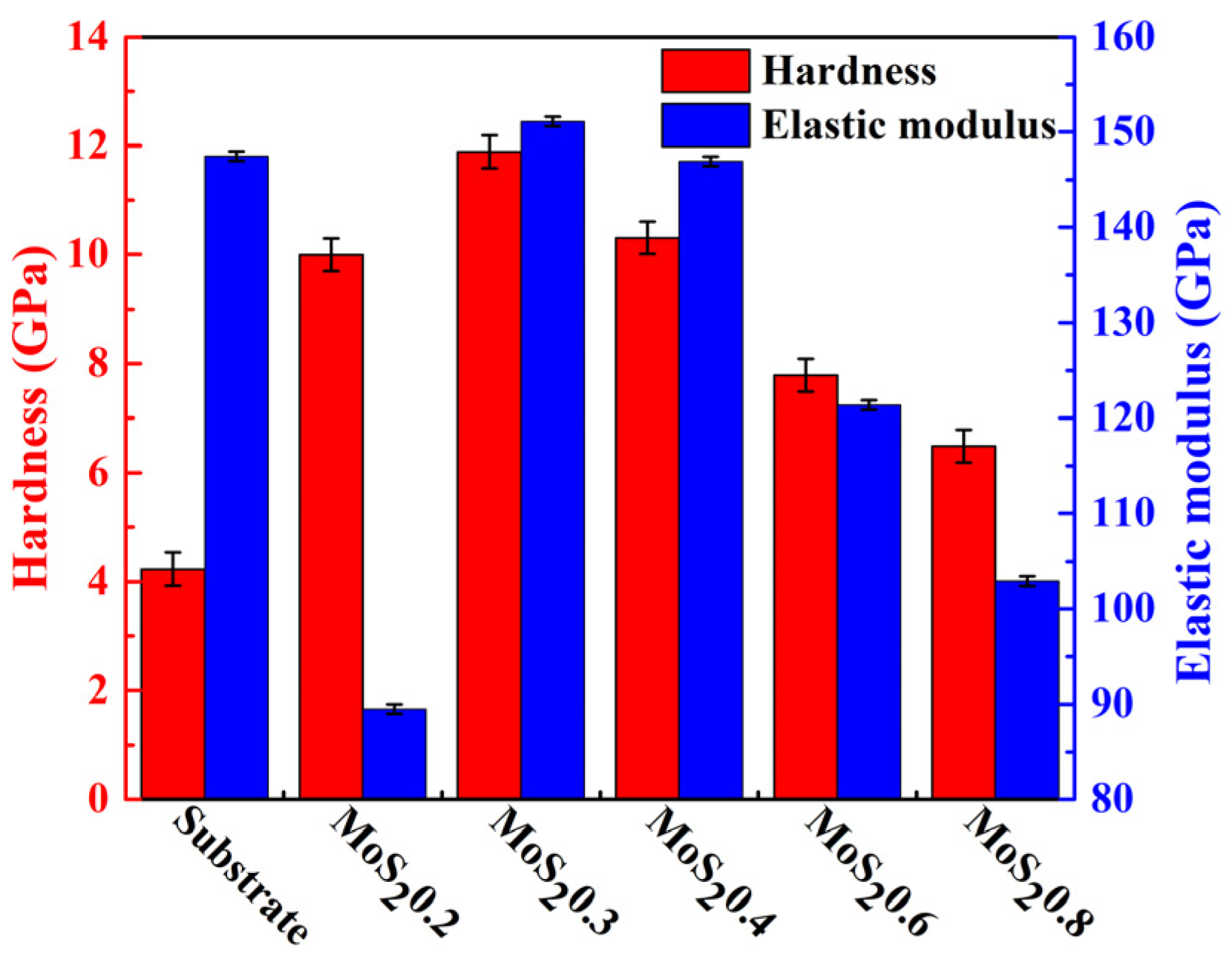Impact Fretting Wear of MoS2/C Nanocomposite Coating with Different Carbon Contents under ...