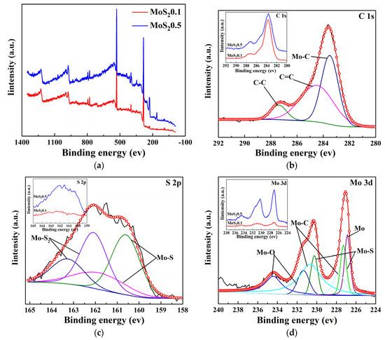 Impact Fretting Wear of MoS2/C Nanocomposite Coating with Different Carbon Contents under ...