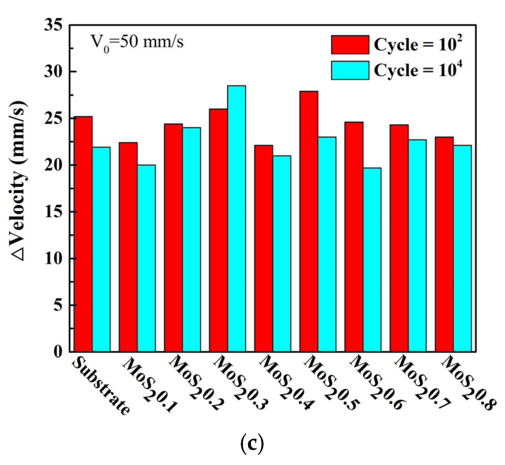 Impact Fretting Wear of MoS2/C Nanocomposite Coating with Different Carbon Contents under ...