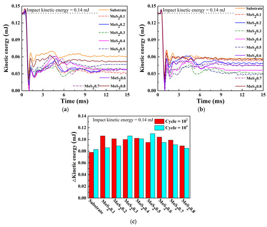 Impact Fretting Wear of MoS2/C Nanocomposite Coating with Different Carbon Contents under ...