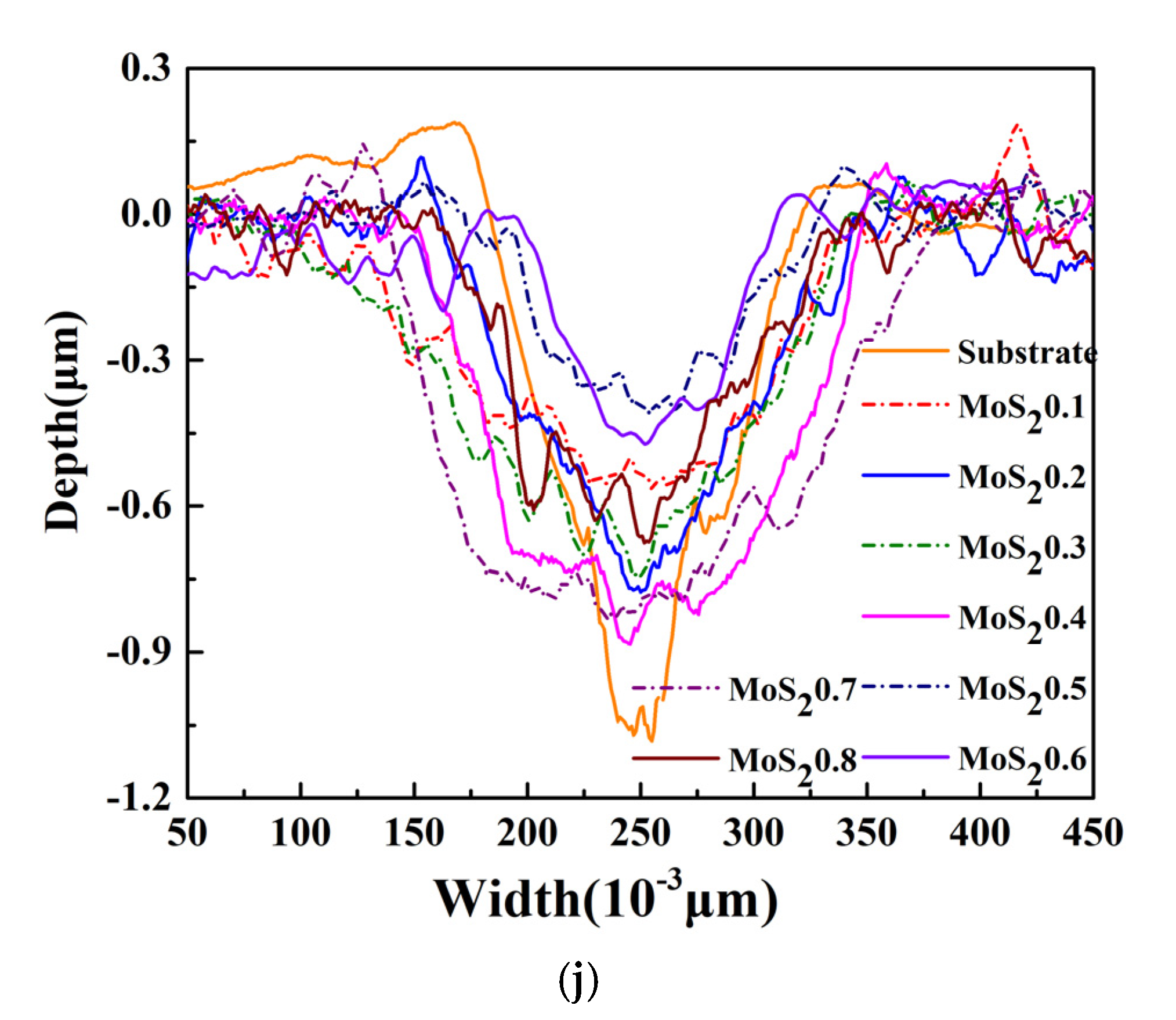Impact Fretting Wear of MoS2/C Nanocomposite Coating with Different Carbon Contents under ...