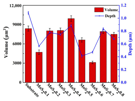 Impact Fretting Wear of MoS2/C Nanocomposite Coating with Different Carbon Contents under ...