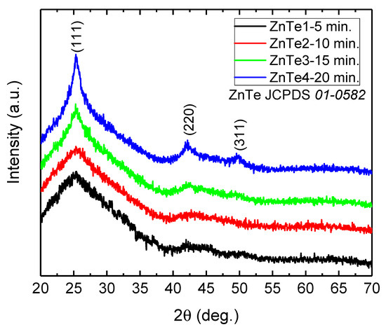 Nanomaterials | Free Full-Text | Thickness Effect on Some Physical ...