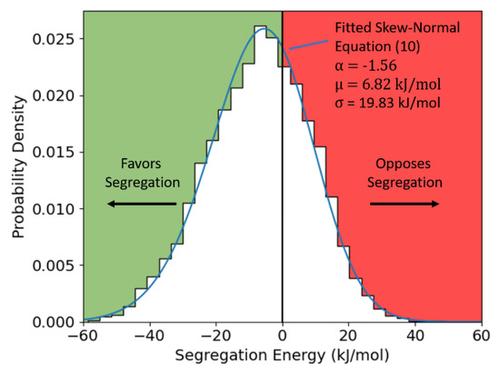 Atomistic Assessment of Solute-Solute Interactions during Grain ...