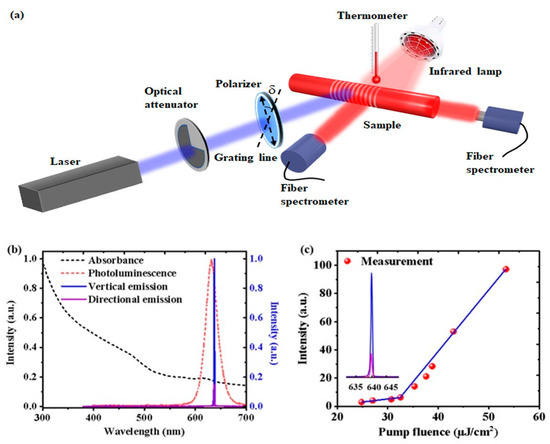 Self-Aligned Emission of Distributed Feedback Lasers on Optical Fiber Sidewall