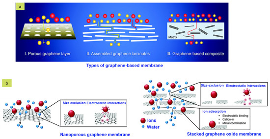 A Review on the Production Methods and Applications of Graphene-Based ...
