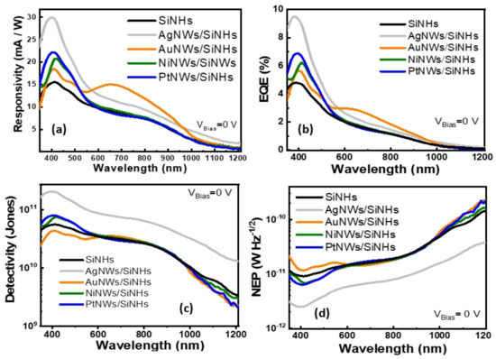 Plasmon-Enhanced Photoresponse of Self-Powered Si Nanoholes ...