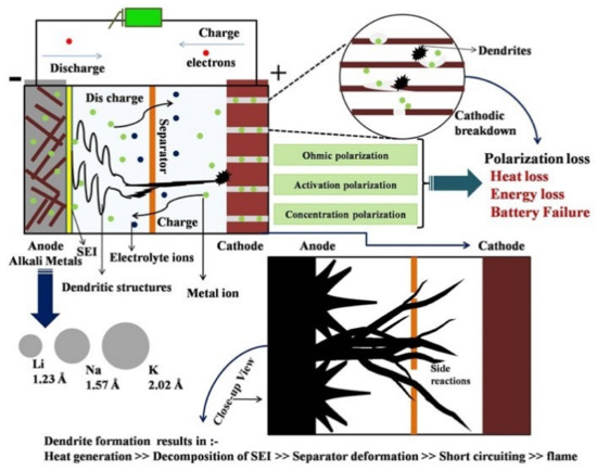Growth Mechanism of Micro/Nano Metal Dendrites and Cumulative ...