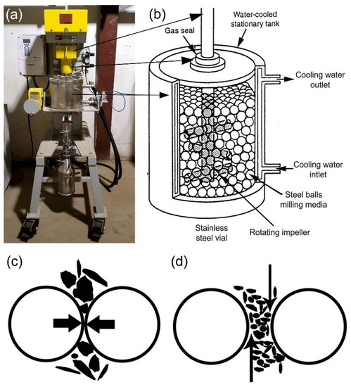 Mechanical Milling: A Superior Nanotechnological Tool for Fabrication ...