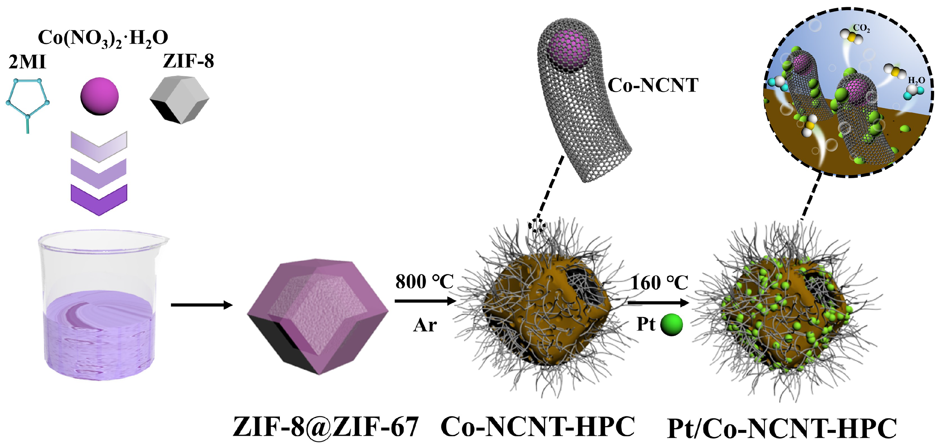 ZIF-8@ZIF-67-Derived Co Embedded into Nitrogen-Doped Carbon Nanotube Hollow Porous Carbon ...