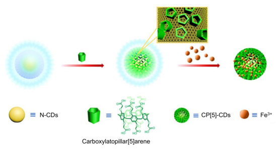 Carbon Dots: Classification, Properties, Synthesis, Characterization ...