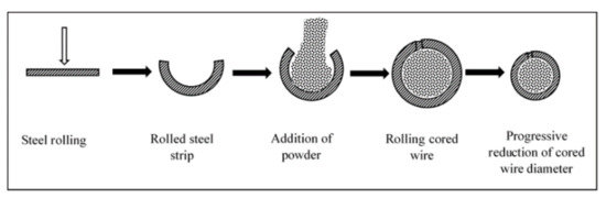 A Review on the Wear, Corrosion and High-Temperature Resistant ...