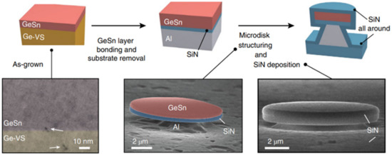 Review of Si-Based GeSn CVD Growth and Optoelectronic Applications