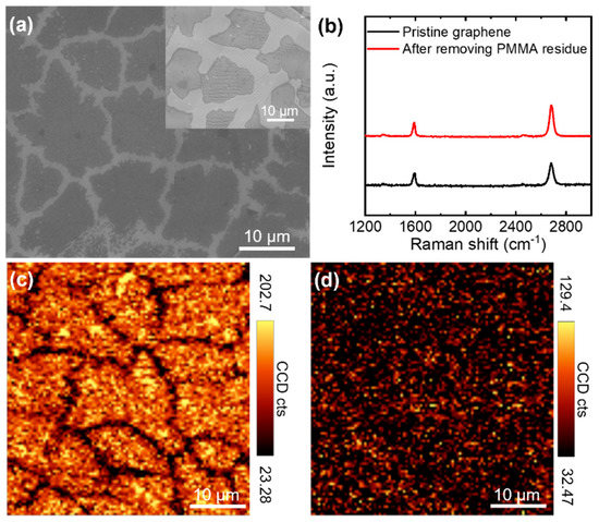 Measurements of the Electrical Conductivity of Monolayer Graphene Flakes Using Conductive Atomic ...