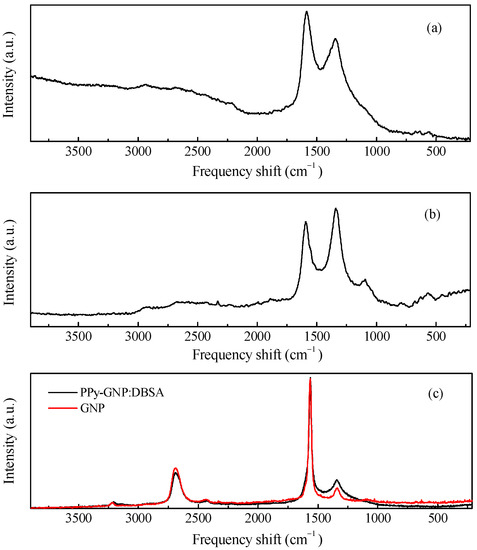Polypyrrole and Graphene Nanoplatelets Inks as Electrodes for Flexible ...