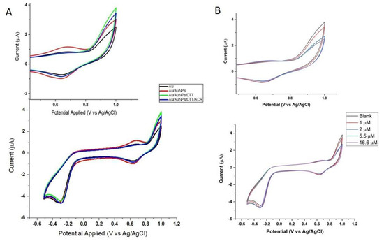 Nanomaterials | Free Full-Text | A Chemosensor Based on Gold ...