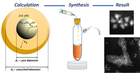 Nanomaterials | Free Full-Text | Highly Efficient and Controllable Methodology of the Cd0.25Zn0 ...