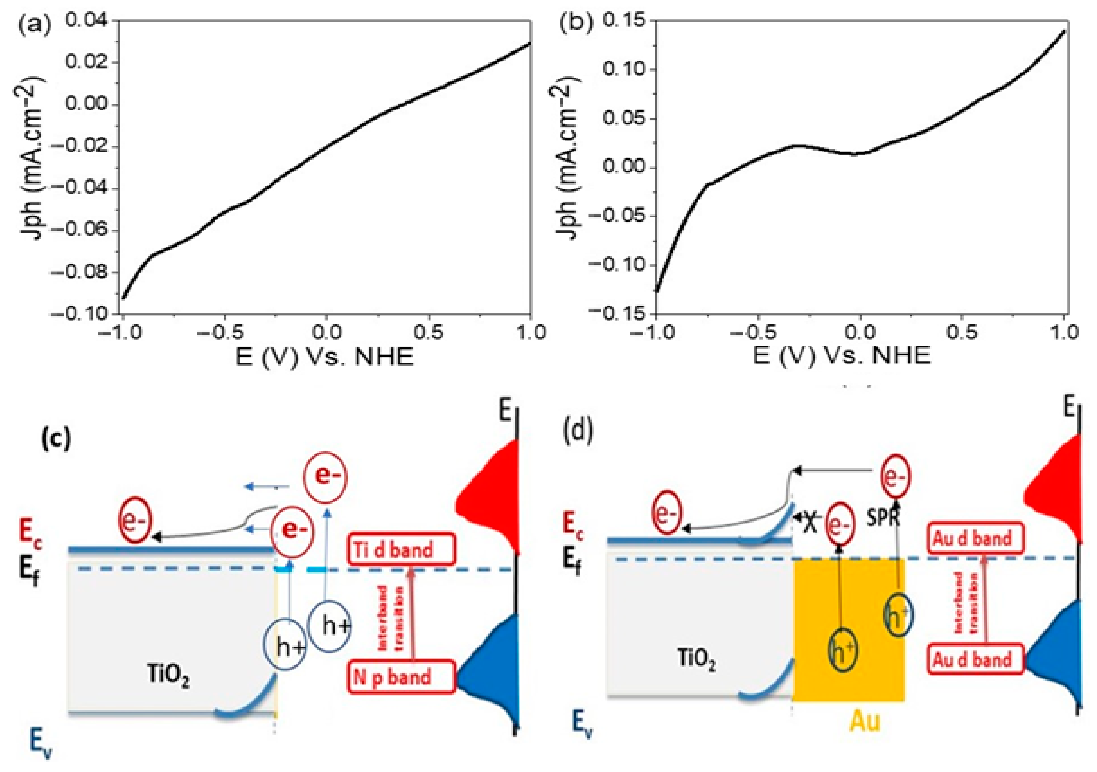 Nanoporous TiN/TiO2/Alumina Membrane for Photoelectrochemical Hydrogen ...