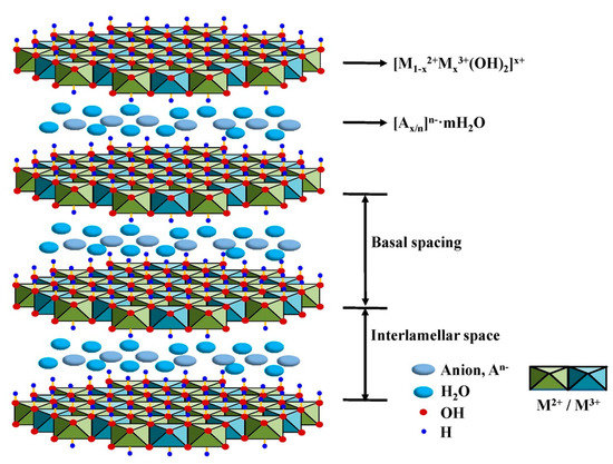 Recent Advances in Layered-Double-Hydroxides Based Noble Metal ...