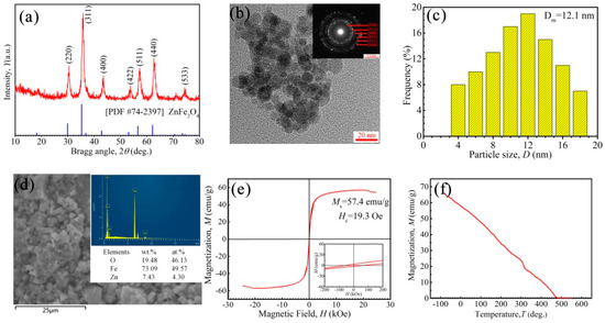 Investigation of the Rheological Properties of Zn-Ferrite ...