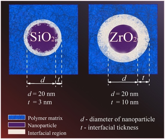 Nanomaterials | Free Full-Text | Composite Films of HDPE with SiO2 and ...