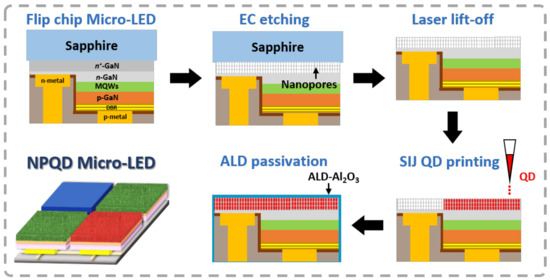 High-Uniform and High-Efficient Color Conversion Nanoporous GaN-Based ...