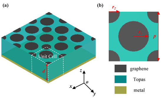 Polarization-Insensitive Broadband THz Absorber Based on Circular Graphene Patches