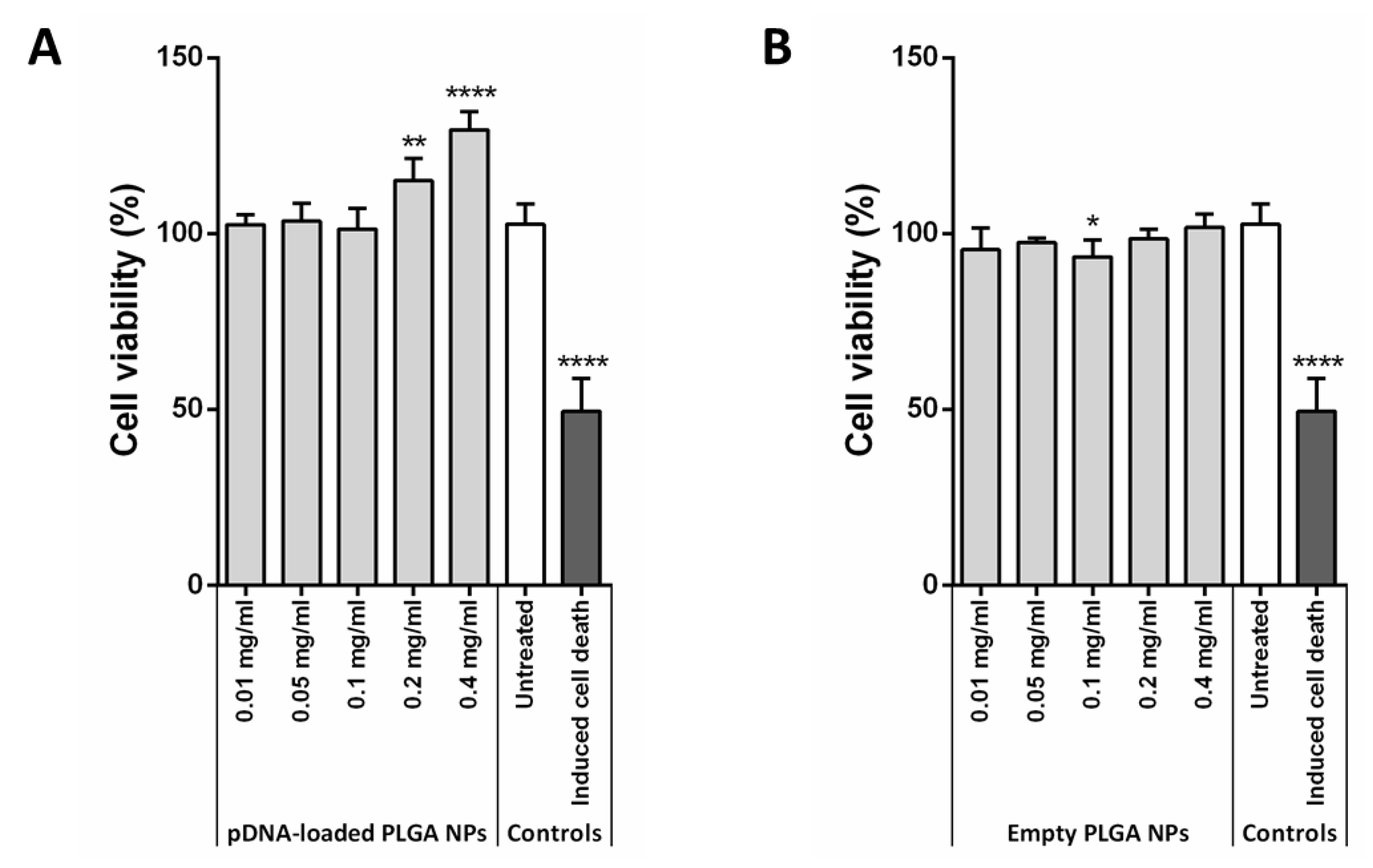 Encapsulation of Large-Size Plasmids in PLGA Nanoparticles for Gene ...
