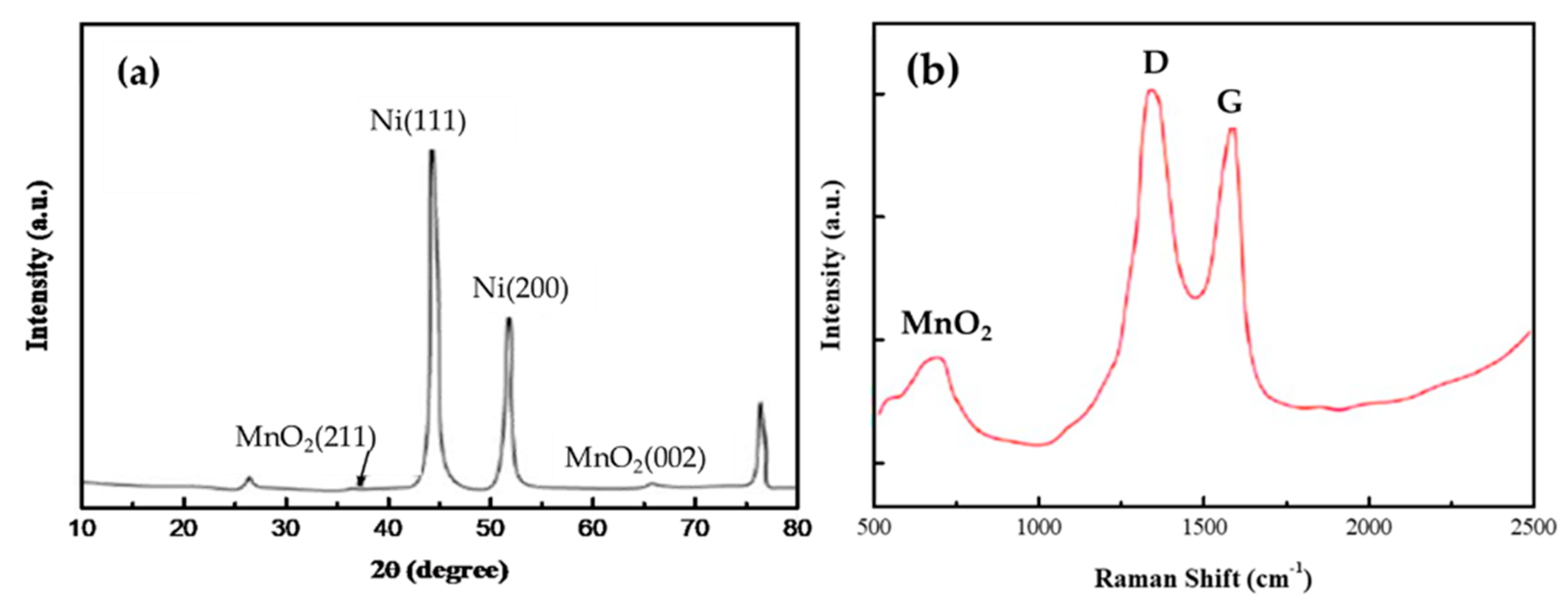 Facile Fabrication of MnO2/Graphene/Ni Foam Composites for High ...
