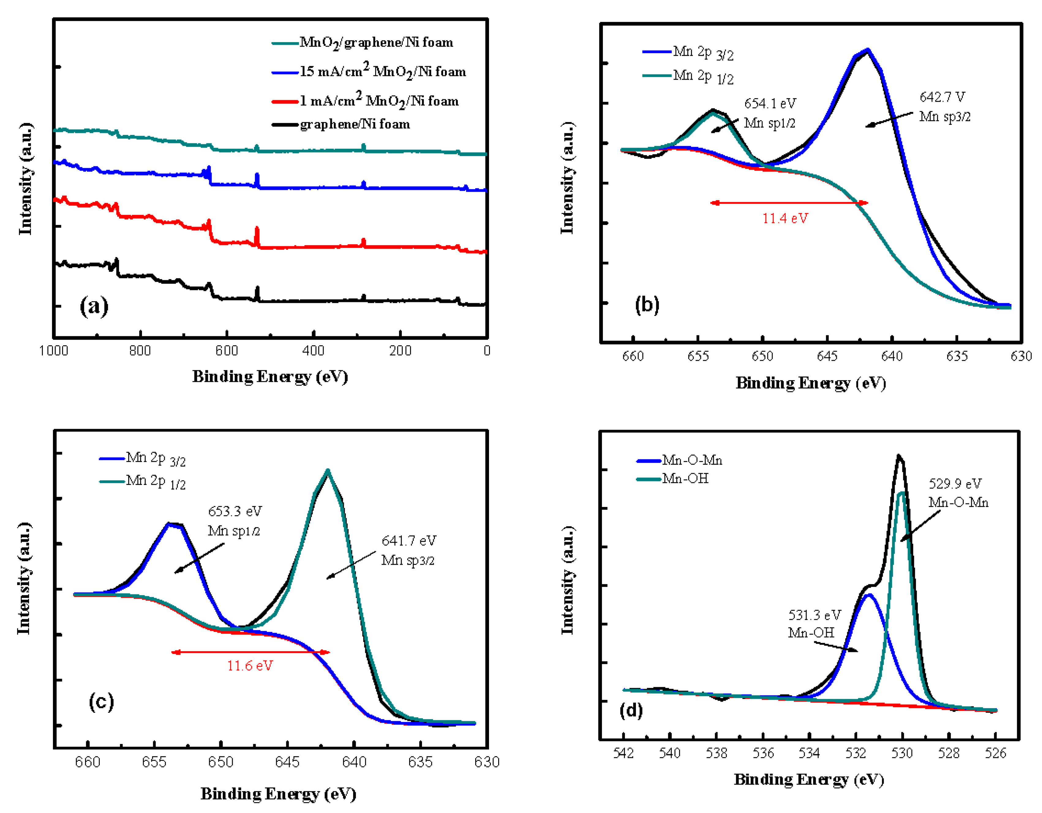 Facile Fabrication of MnO2/Graphene/Ni Foam Composites for High ...