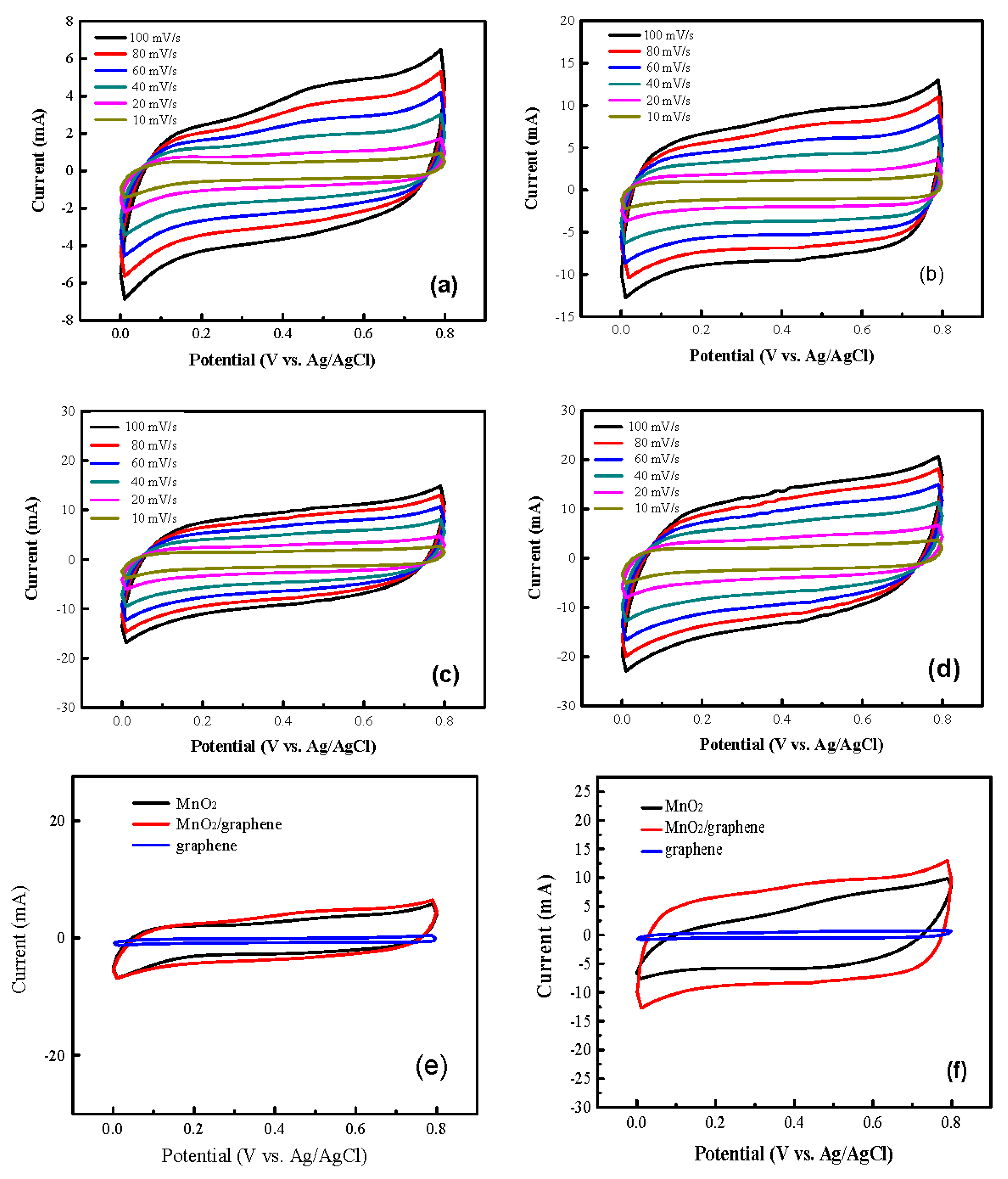 Facile Fabrication of MnO2/Graphene/Ni Foam Composites for High ...