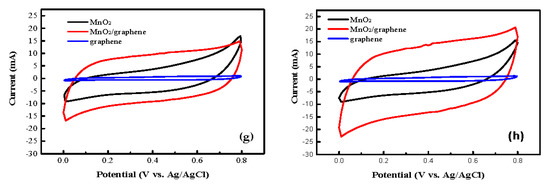 Facile Fabrication of MnO2/Graphene/Ni Foam Composites for High ...