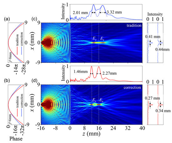 Spherical Aberration-Corrected Metalens for Polarization Multiplexed ...