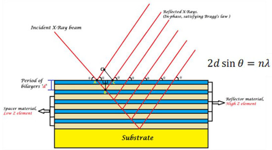 Multilayer Reflective Coatings for BEUV Lithography: A Review